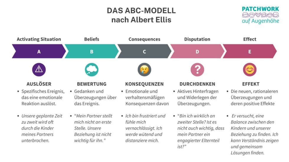 Du regst mich nicht mehr auf! (Das ABC-Modell nach Albert Ellis ...